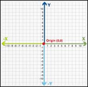 One-dimensionalmotion will only have coordinates in one axis at a time ...