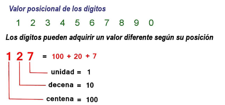 Tabla de valores posicionales