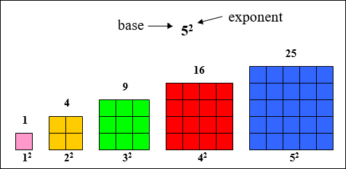 Perfect squares are numbers that are squares of whole numbers.