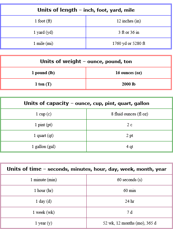 Use these customary unit equivalences to make conversions, to add measurements, and to subtract ...