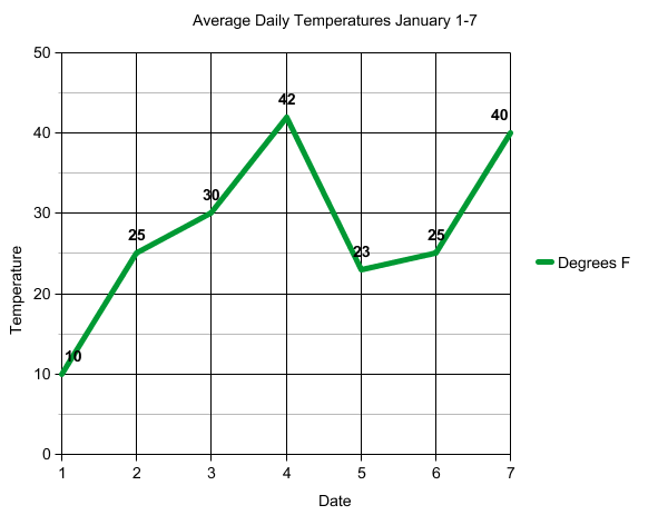 Other types of graphs include bar graphs, tally charts, and pictographs ...
