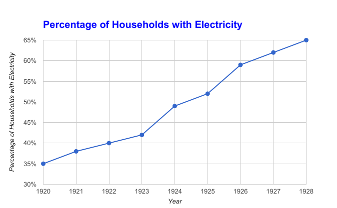 Image result for percentage of household with electricity in the 1920s