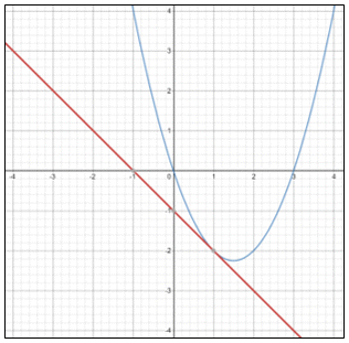 IDENTIFYING THE POINT OF INTERSECTION