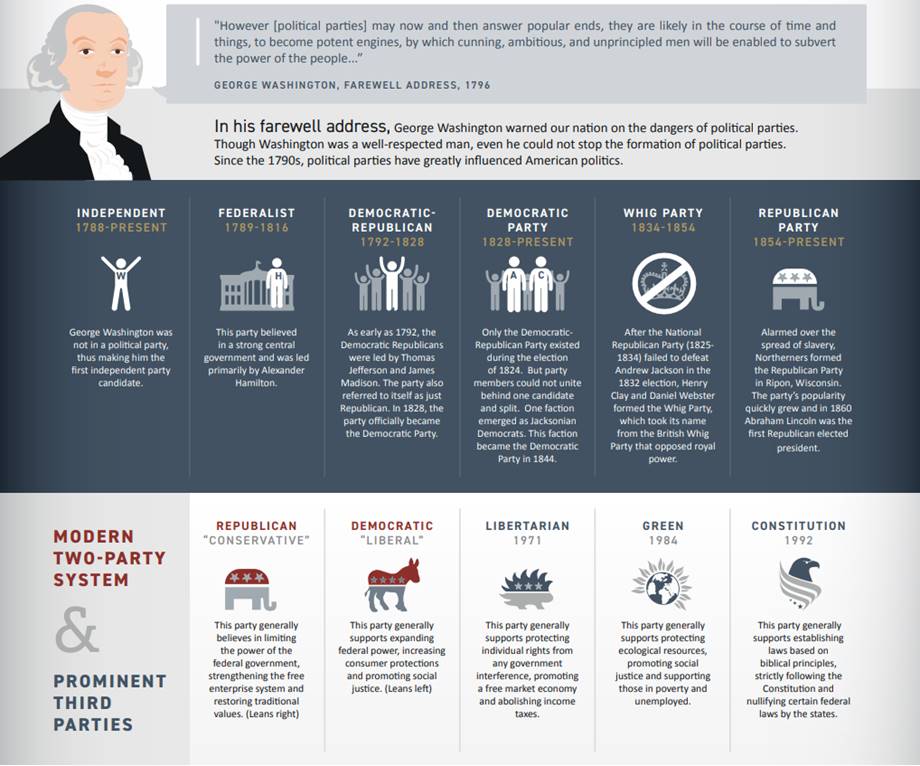 The Two-party System