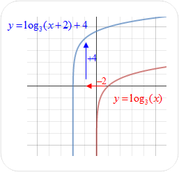 Logarithmic Functions