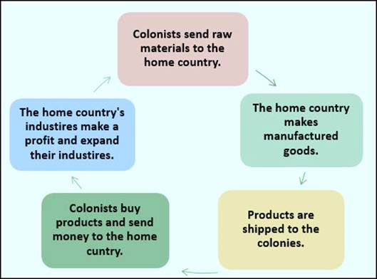 The Basics Of Mercantilism