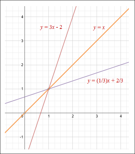 Functions and Inverses of Functions