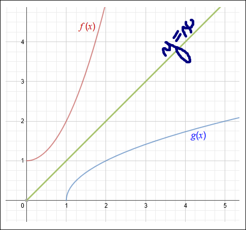 Functions and Inverses of Functions